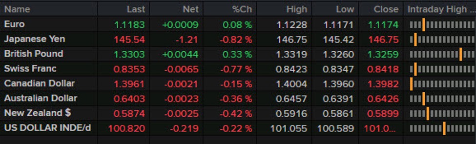 Forexlive Americas FX news wrap: Dip in PPI pulls down USD/JPY | investingLive